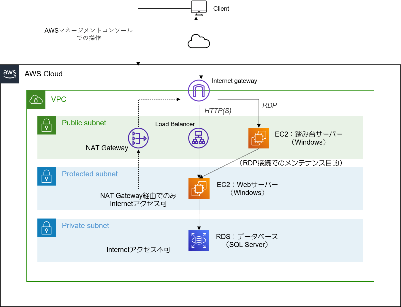 Aws はじめてのネットワーク構築 1 ほのぼの万事屋 ほのぼの万事屋